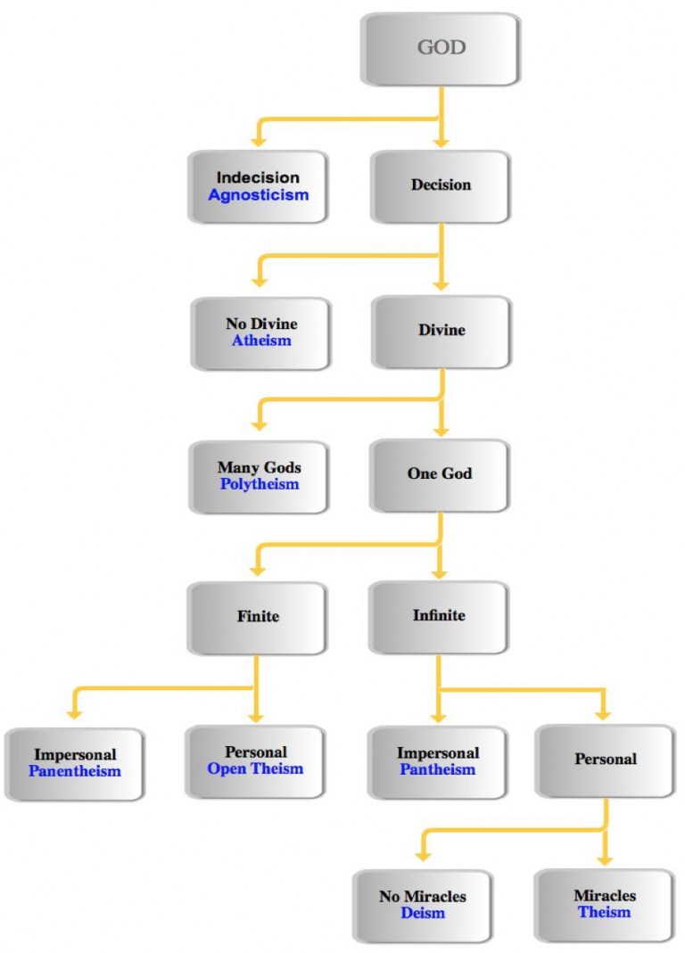 Worldview Flowchart - Detroit Baptist Theological Seminary